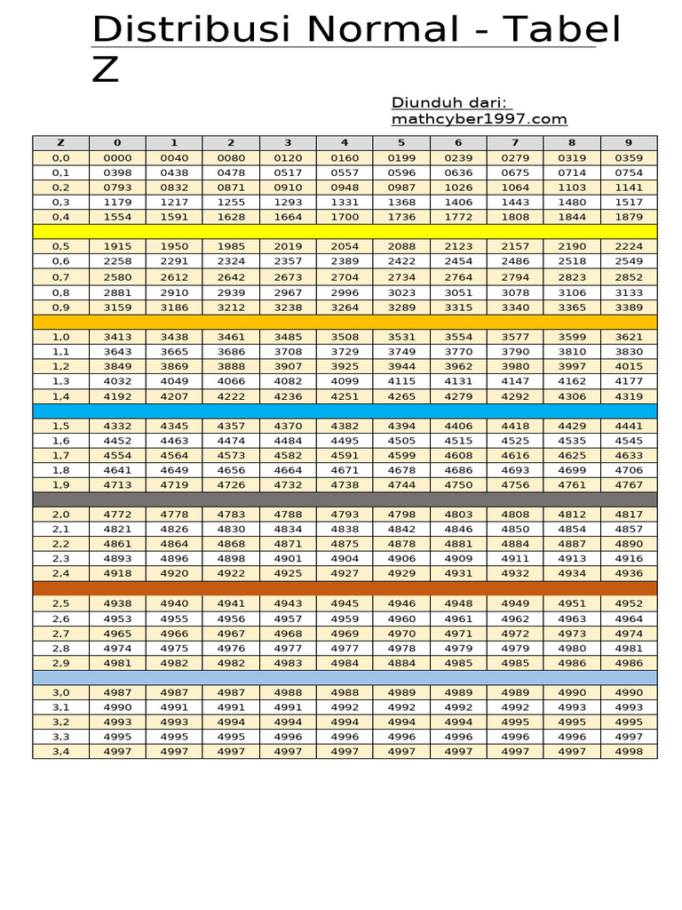 Distribusi Normal - Tabel Z | PDF