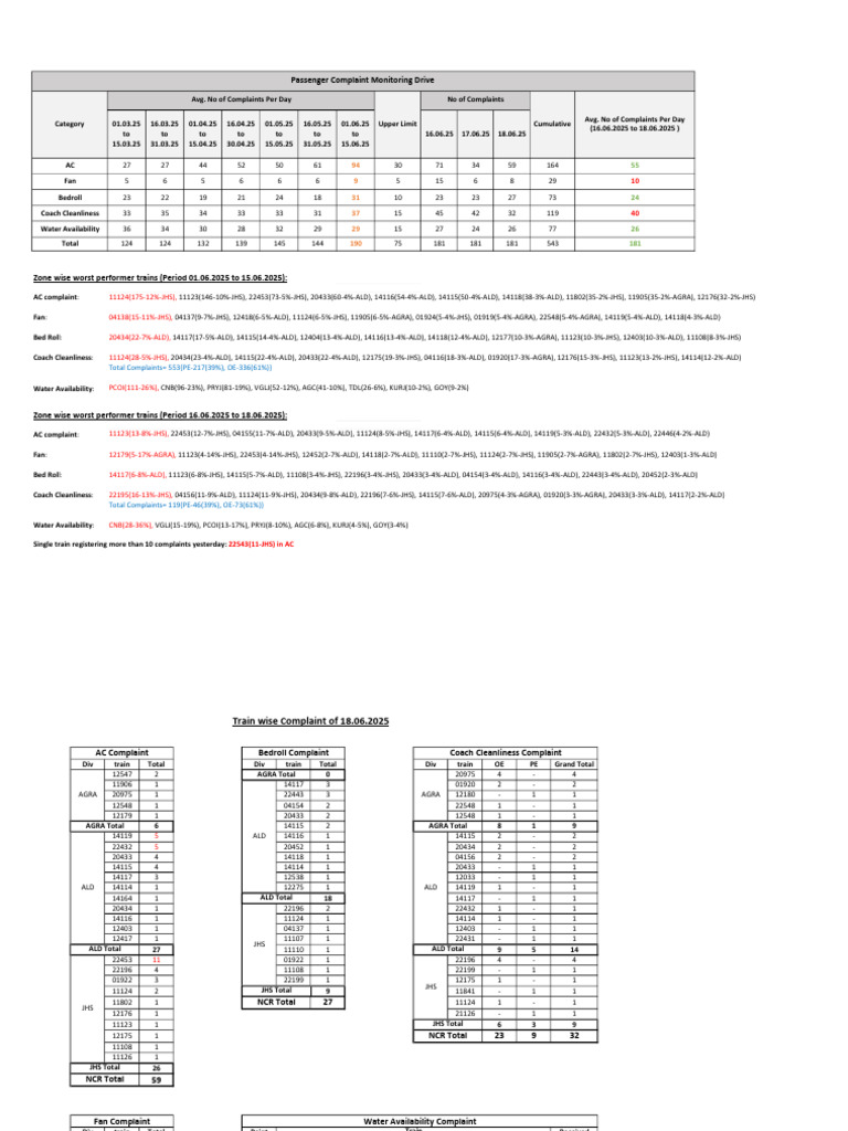 Train Complaint Analysis Report 2025 | PDF | Rail Transport | Railway ...
