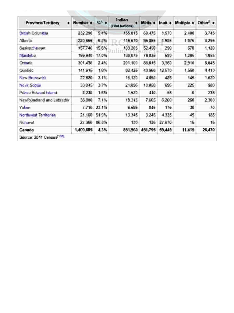 Indigenous Population Canada 2011 Enhanced | PDF