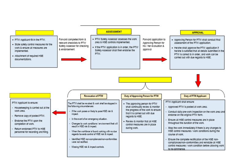 SSC03A-207a1-AN07 HSE Permit-To-Work (PTW) System Process Flowchart ...