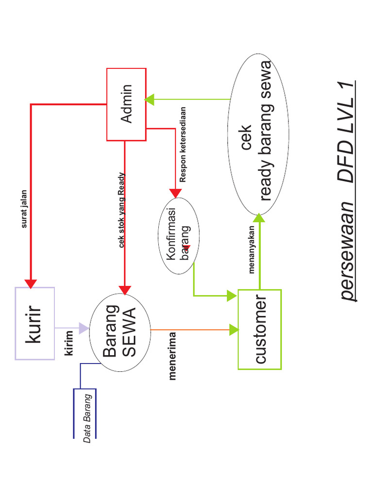 DFD LVL 1 Persewaan | PDF