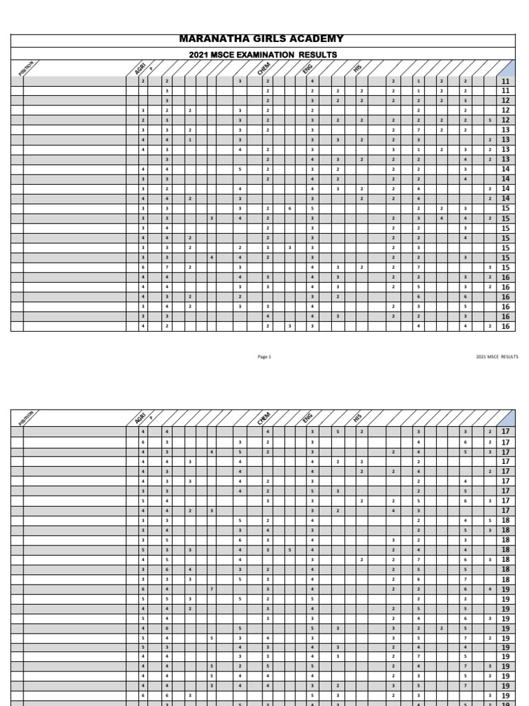 Maranantha Girls Msce Results 2021 | PDF