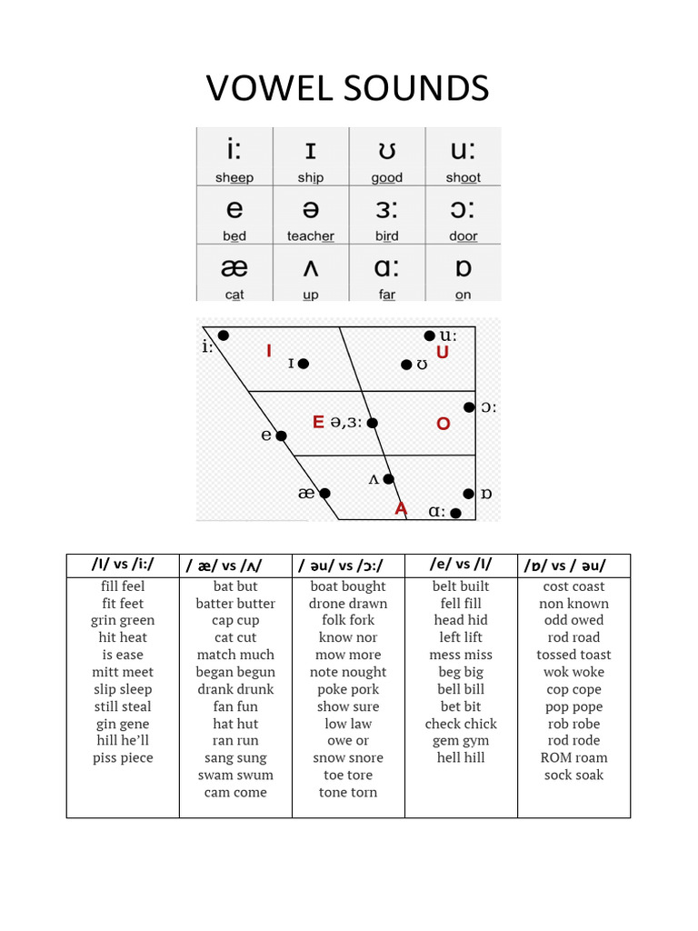 Vowel Sounds | PDF