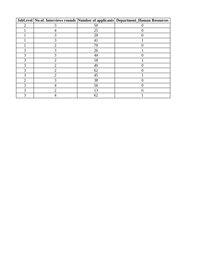 Joblevel No - Of. Interviews Rounds Number of Applicants Department ...