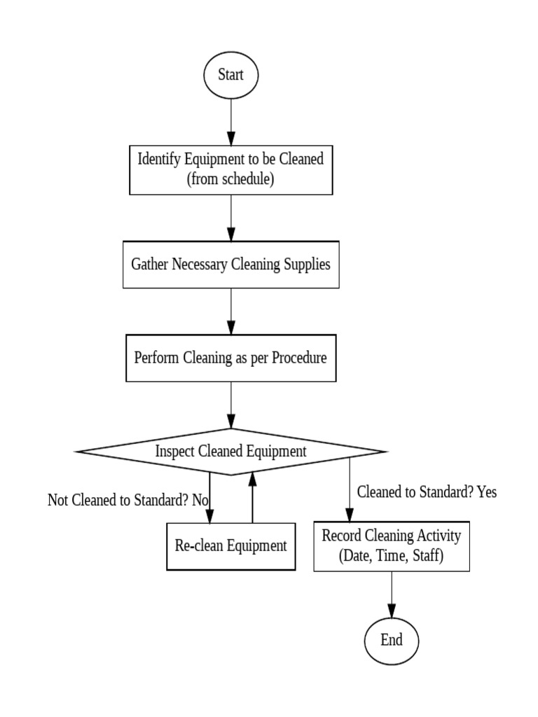Equipment Cleaning Sop | PDF