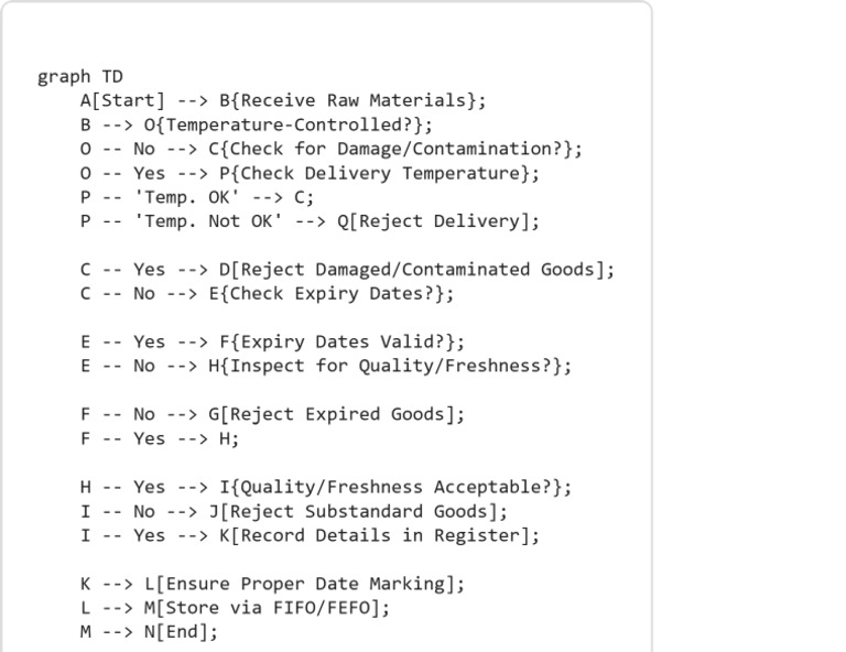 Canteen Sop Flowchart | PDF