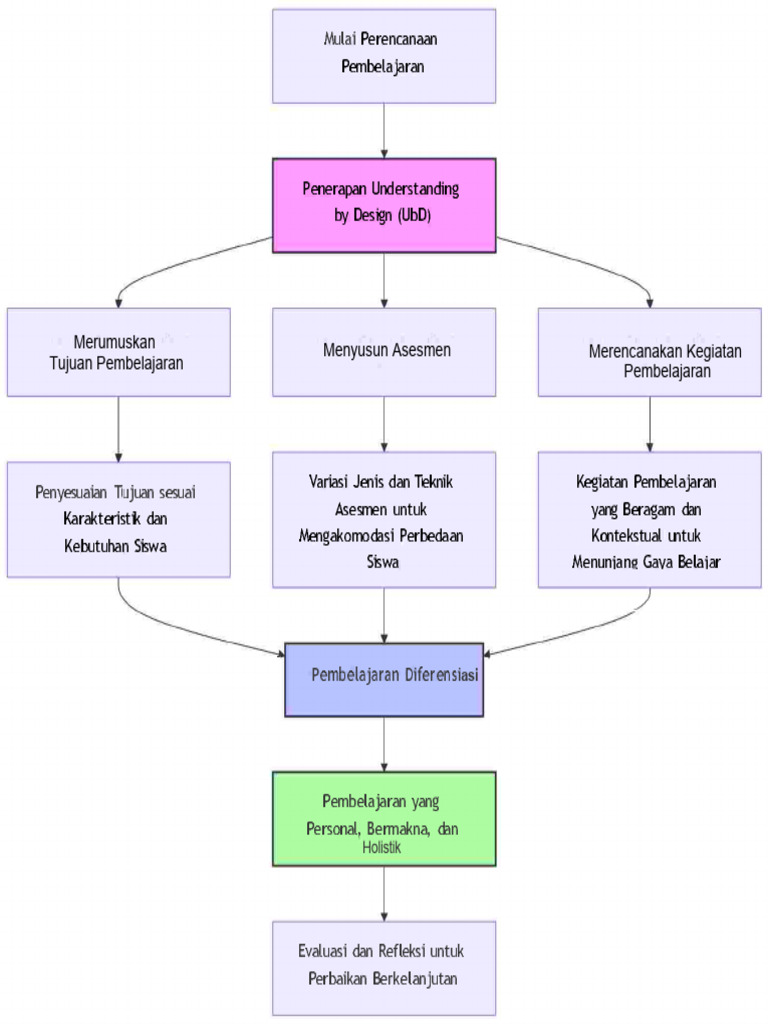 Mermaid Diagram Flowchart TD | PDF
