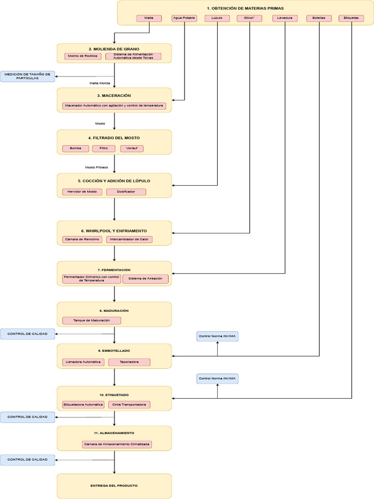 PDF GerenciaProyectos Entrega3 EsquemaPropuestaTécnica V1.0 | PDF