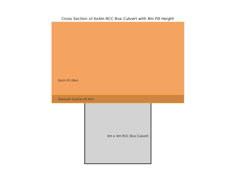 4x4m RCC Culvert Section | PDF