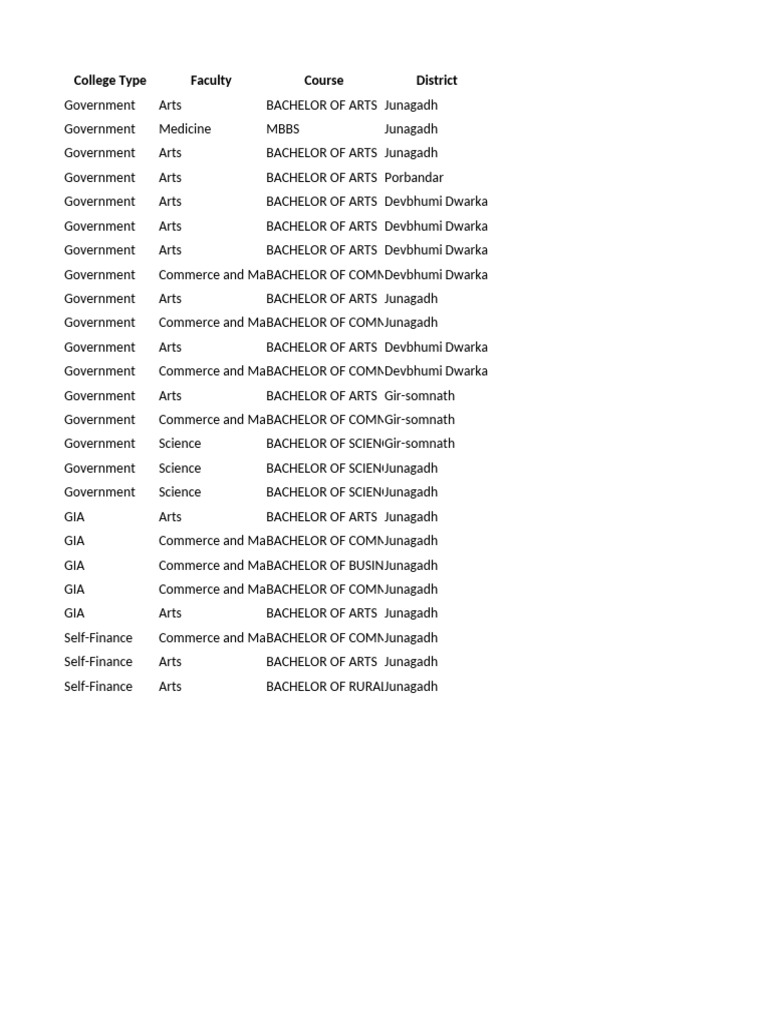 Bhakt Kavi Narshinh Mehta University | PDF | Academic Degree ...