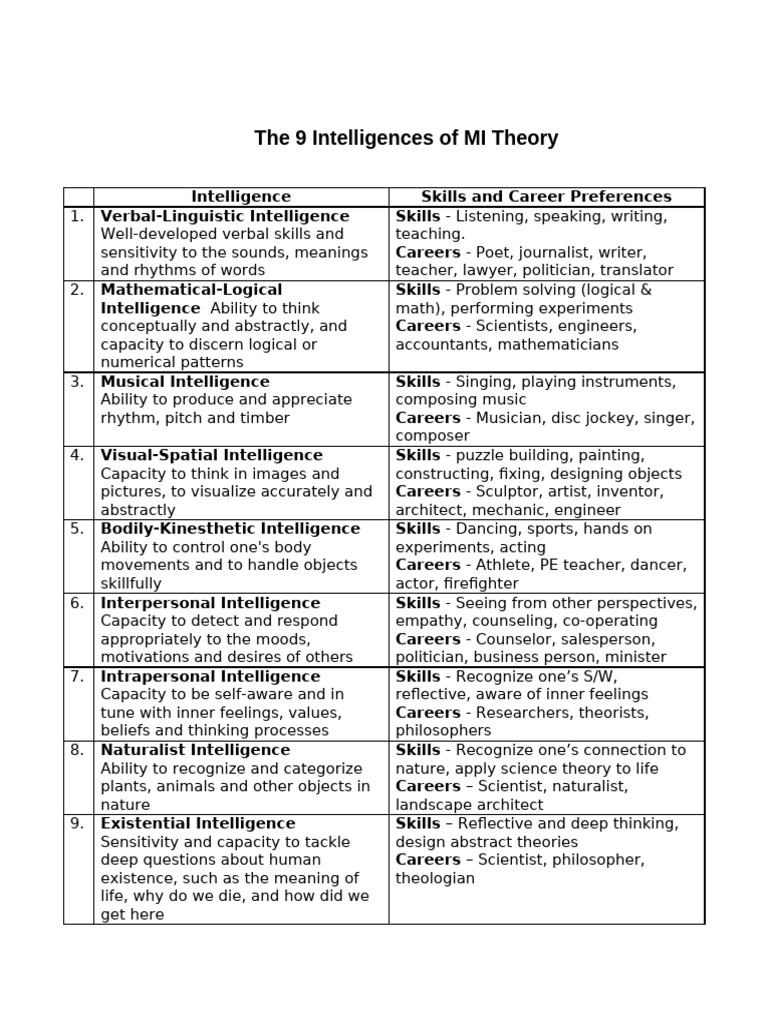 The 9 Intelligences of MI Theory | PDF | Intelligence | Cognitive Science