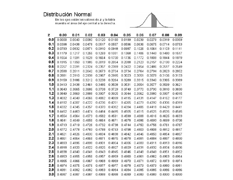 Tabla de Valores Z - Curva Normal | PDF