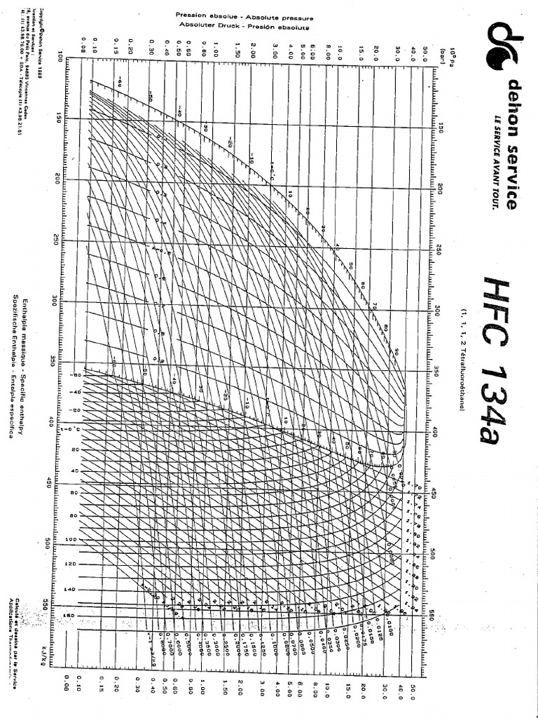 Diagramme R134a | PDF