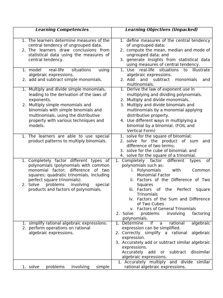 Q1 Learning Competencies and Unpacked | PDF | Factorization | Polynomial