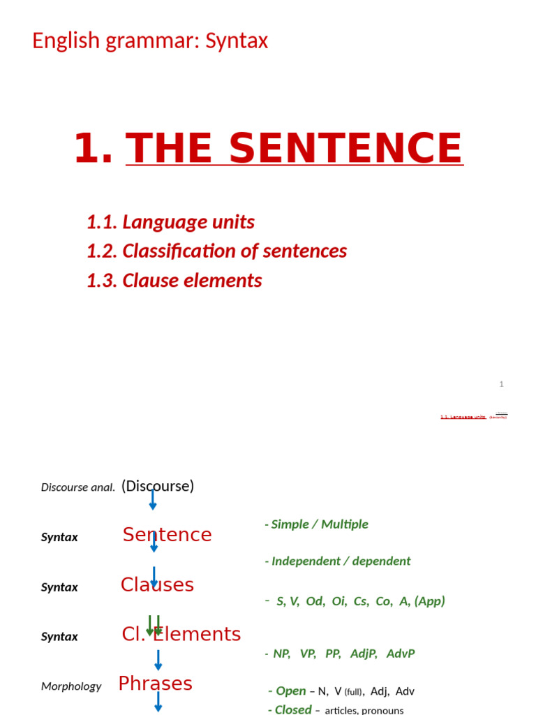 English Grammar: Syntax. 1. The Sentence | PDF | Syntax | Clause