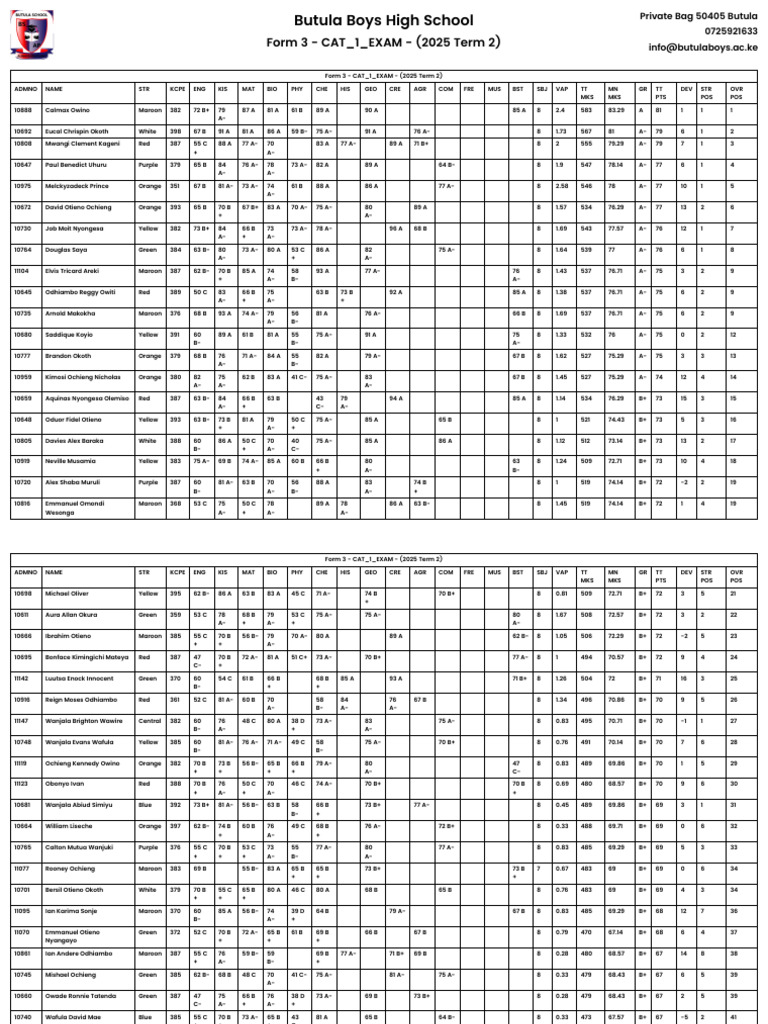 Butula Boys High School Merit List 2025 | PDF