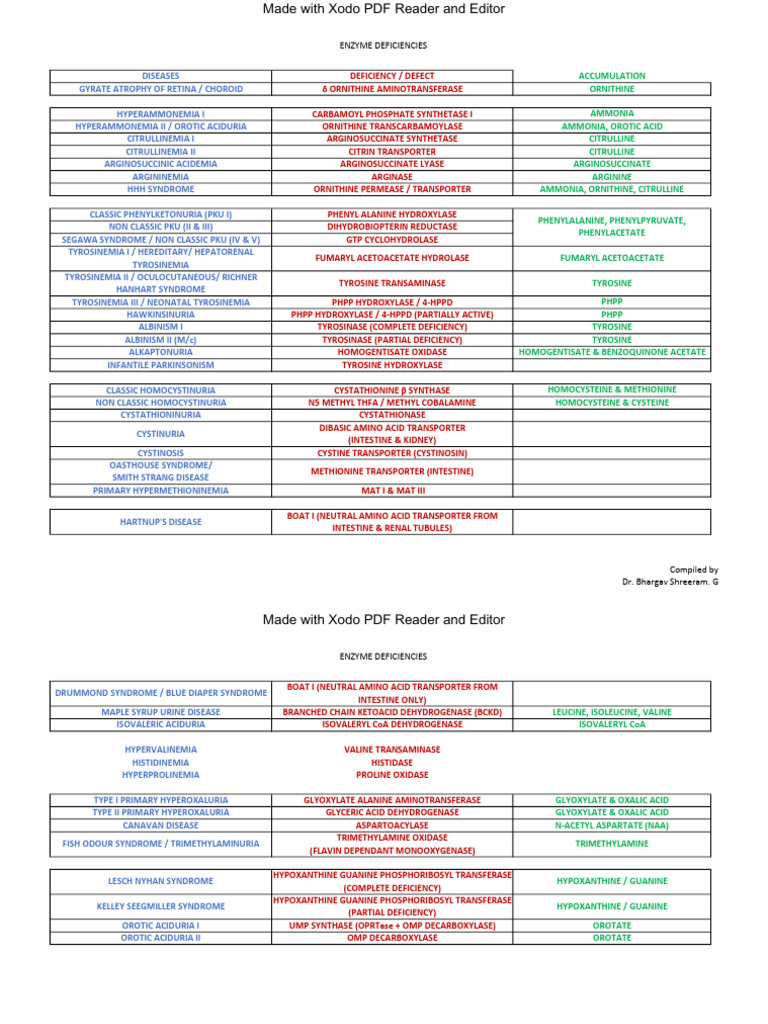 Enzyme Deficiencies - Compiled | PDF | Tyrosine | Transaminase