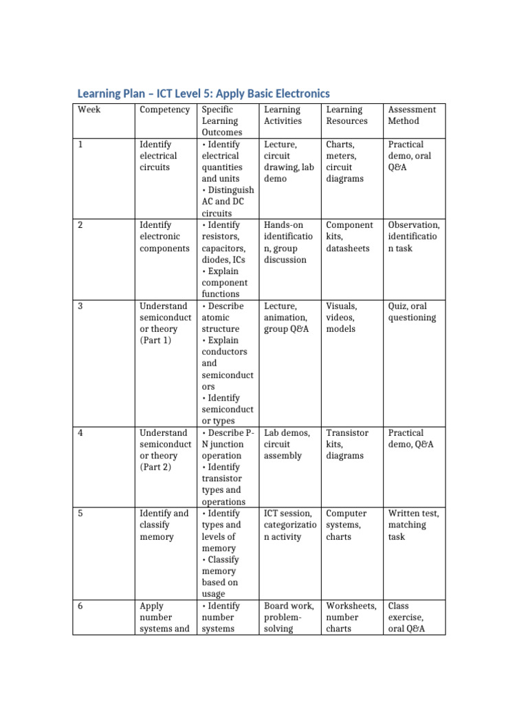 ICT Level5 Learning Plan Formatted | PDF | Electrical Network | Electronics