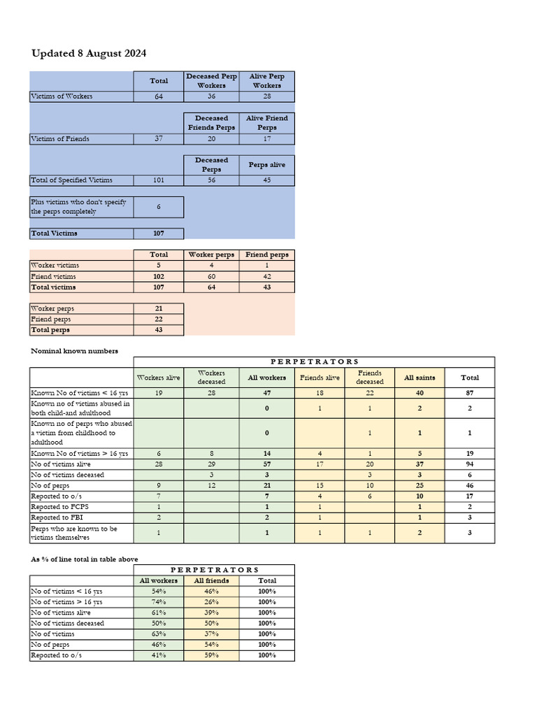 Analysis of CSA SA Stats in Southern Africa 2024-08-08 | PDF