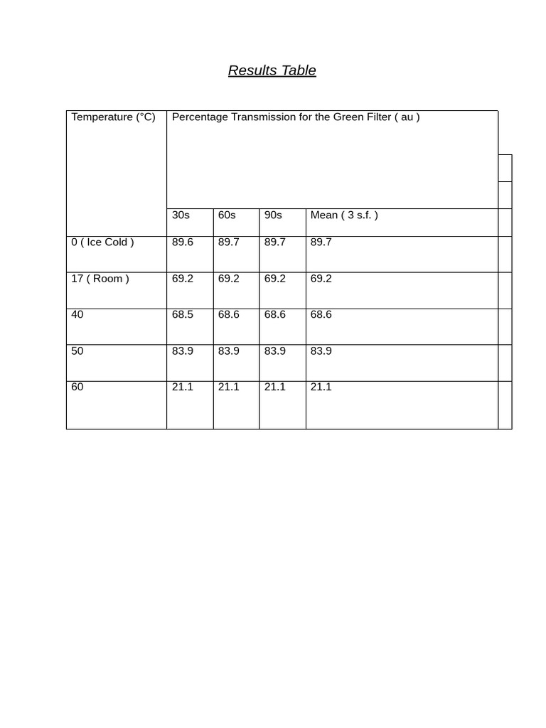 Biology Required Practical 04 - Results Table | PDF