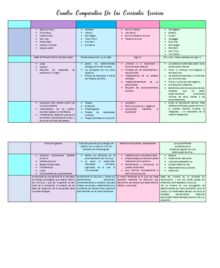 Cuadro Comparativo de Las Corrientes Teóricas | PDF | Aprendizaje ...