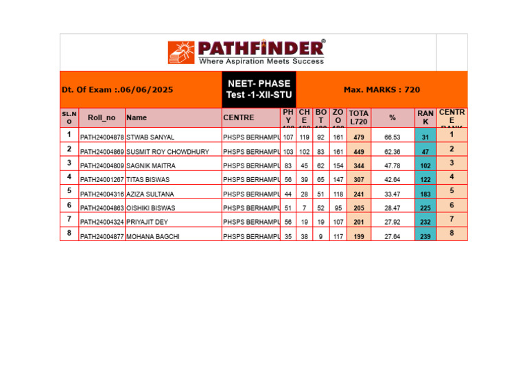 Berhampur Phsps Phase Test 1 Xii Stu 17-06-2025 | PDF