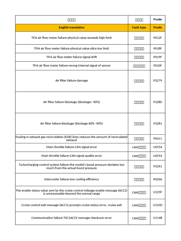 Yuchai T4 Fault Code List (1) | PDF | Throttle | Pump