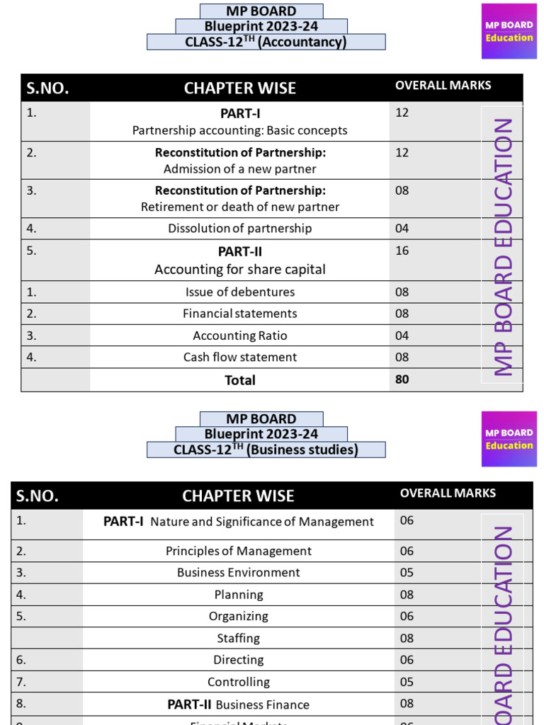 12th Commerce Blueprint Eng 2023-24 | PDF | Economics | Accounting