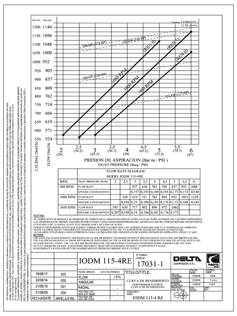 17031-1 Performance Curve Iodm 115-4re Rev003. Curva de Rendimiento | PDF