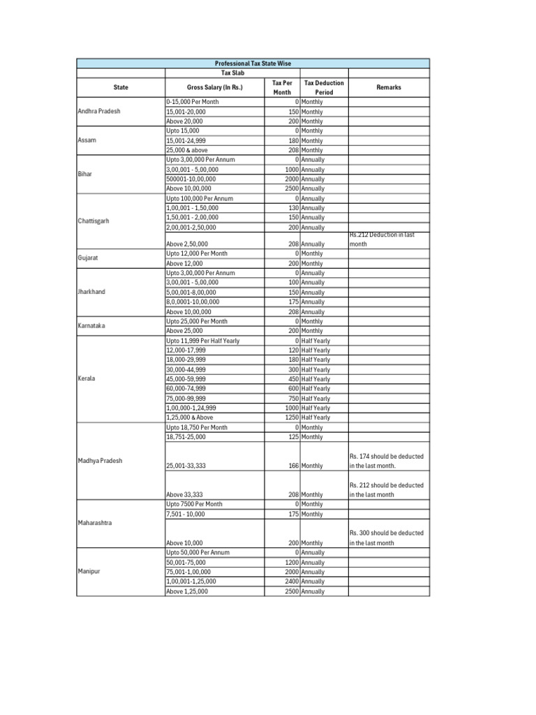 PT Slabs Statewise | PDF | Government Finances | Taxes