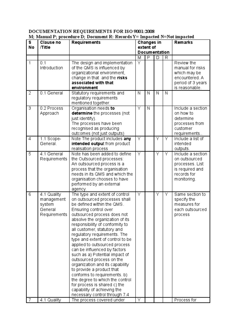 Documentation Requirements For ISO 9001:2008 | Iso 9000 | Quality ...