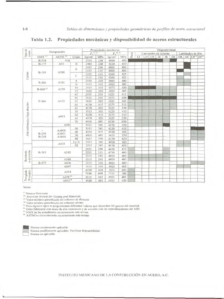 PERFILES IMCA | PDF | Elementos químicos | Metales de transición