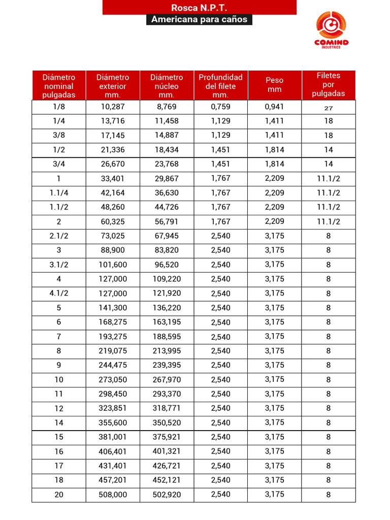 Medidas Roscas NPT | PDF