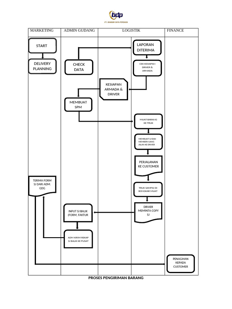Flowchart Pengiriman Barang | PDF