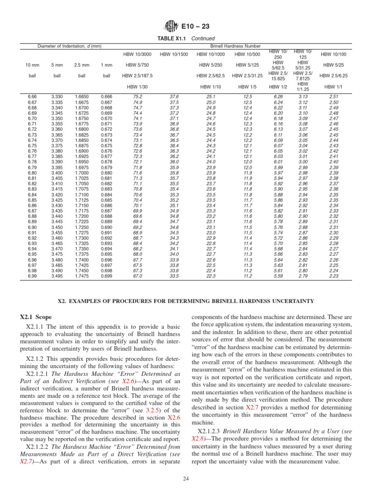 ASTM E10 23 - Part24 | PDF | Hardness | Uncertainty