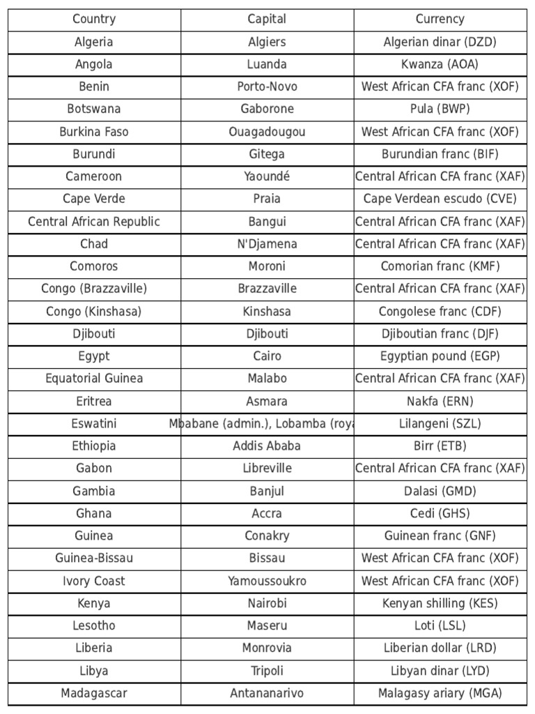 All 195 Countries Capitals Currencies Second Part | PDF | International ...
