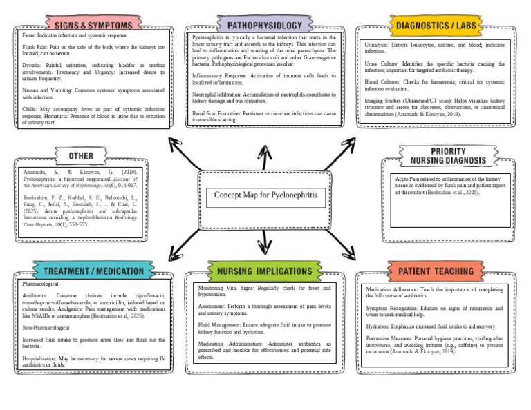 Concept Map For Pyelonephritis | PDF | Medical Specialties | Immunology