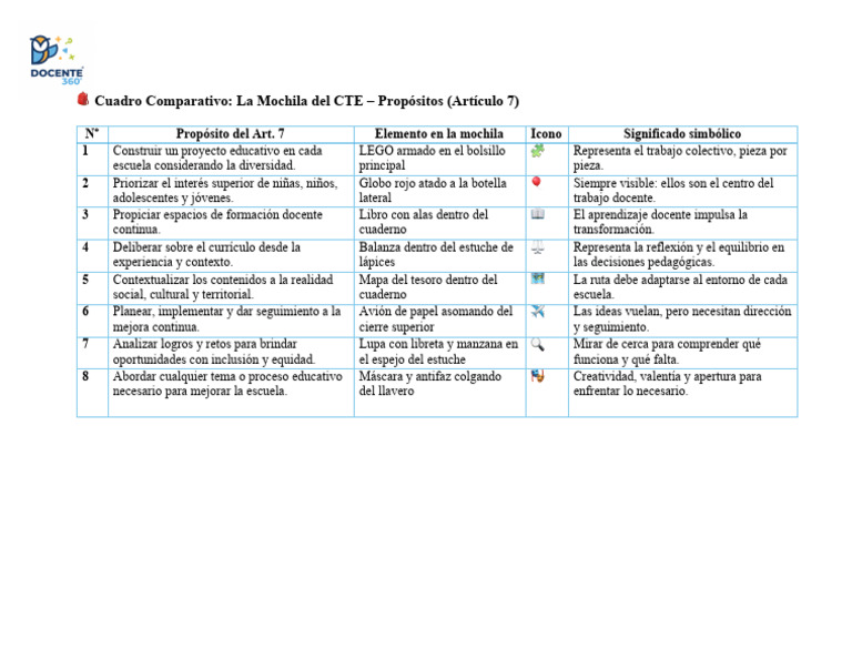Propositos Cte | PDF