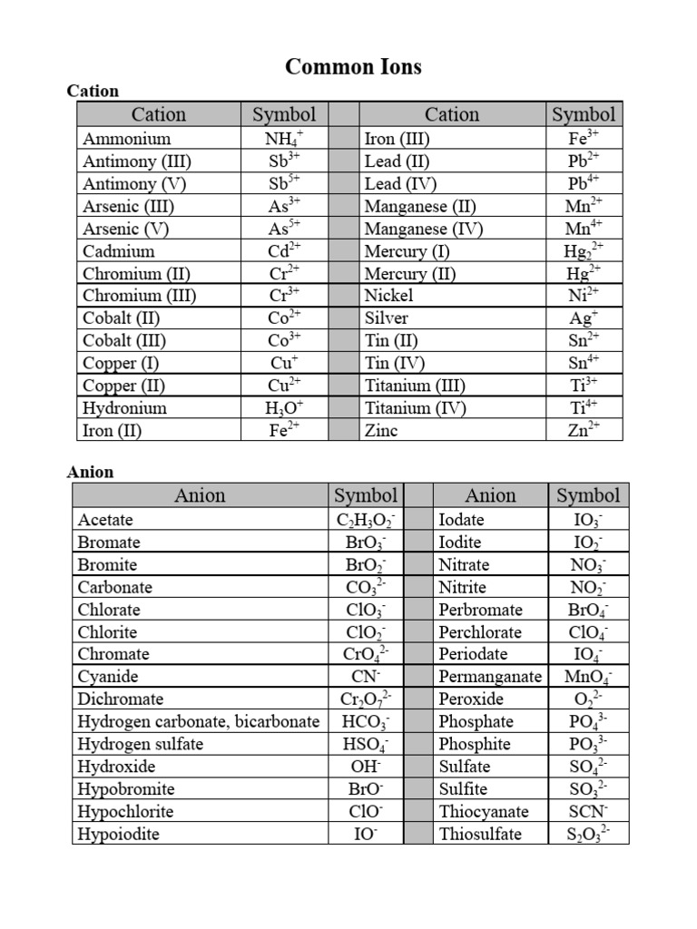 Common Ions Handout Sheet | PDF | Ammonium | Cyanide