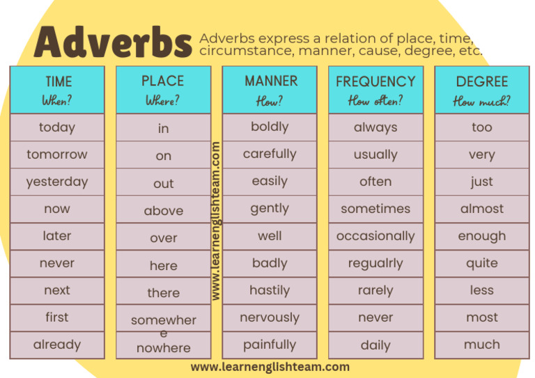Understanding Adverbs: Types & Usage | PDF