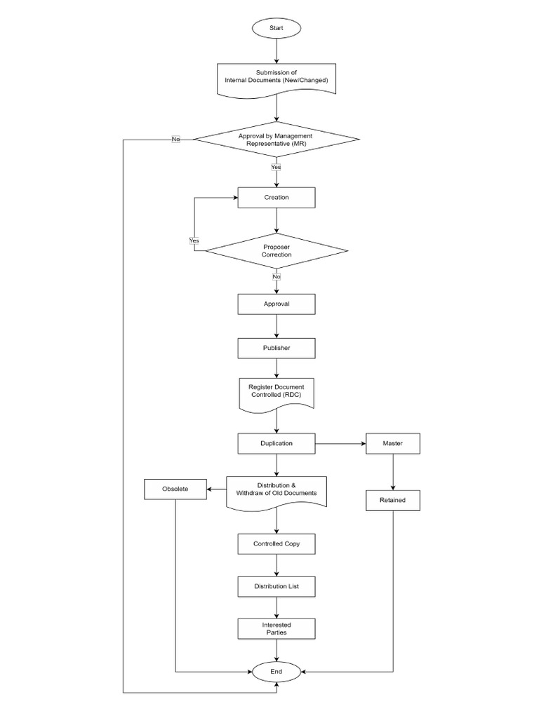 Flow Chart Docont Sop 01 | PDF