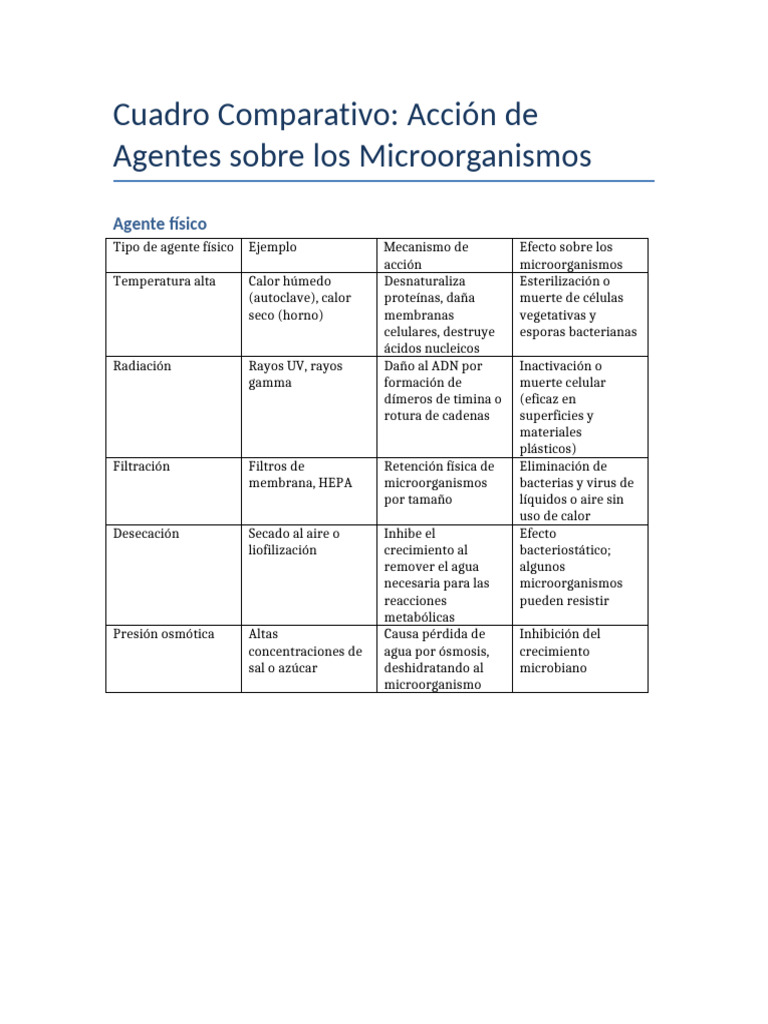 Agente Fisico Cuadro Comparativo | PDF