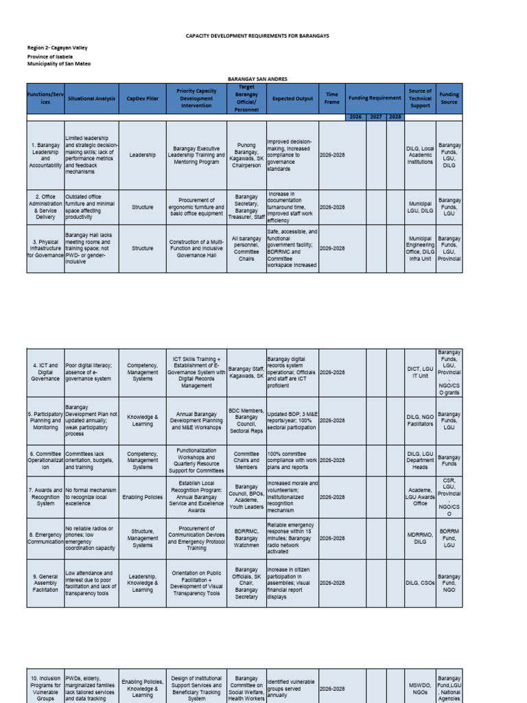 Barangay San Andres CapDev - Agenda t2 | PDF | Non Governmental ...