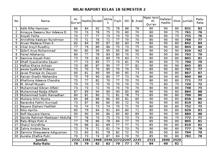 Nilai Raport Kelas 1b Semester 2 Mda | PDF