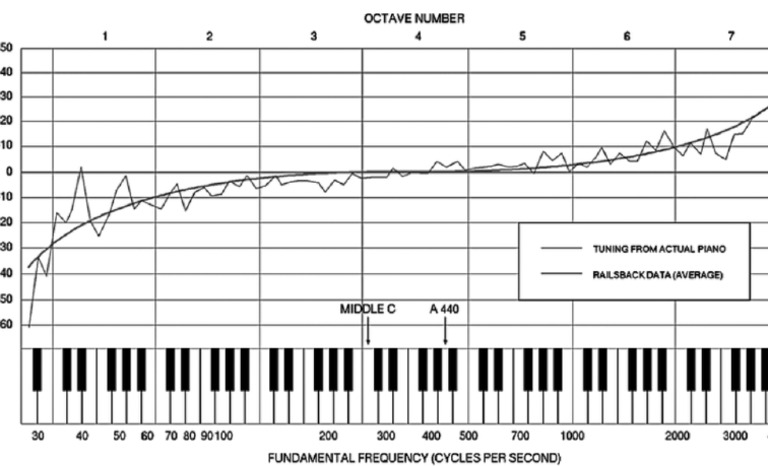 Stretch Tuning of Piano Keyboard Diagram | PDF