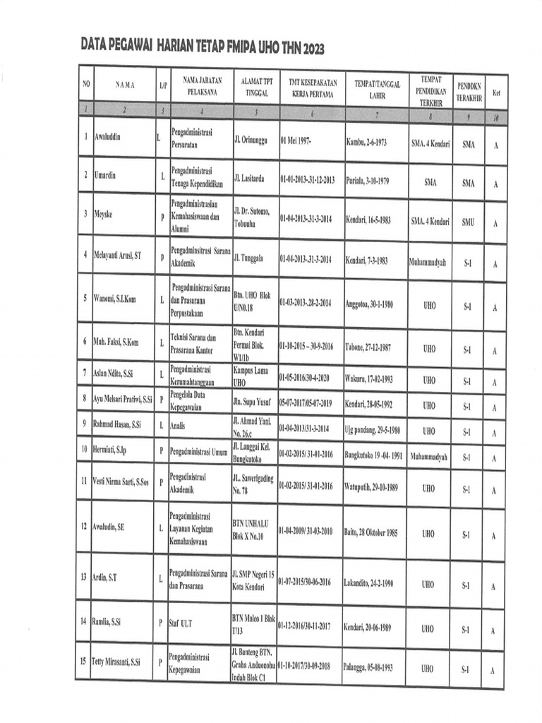 Data Pegawai Harian Tetap Fmipa Uho THN 2023 | PDF
