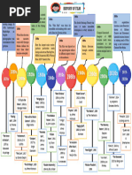 The History of Film Timeline | PDF | Cinema Of The United States