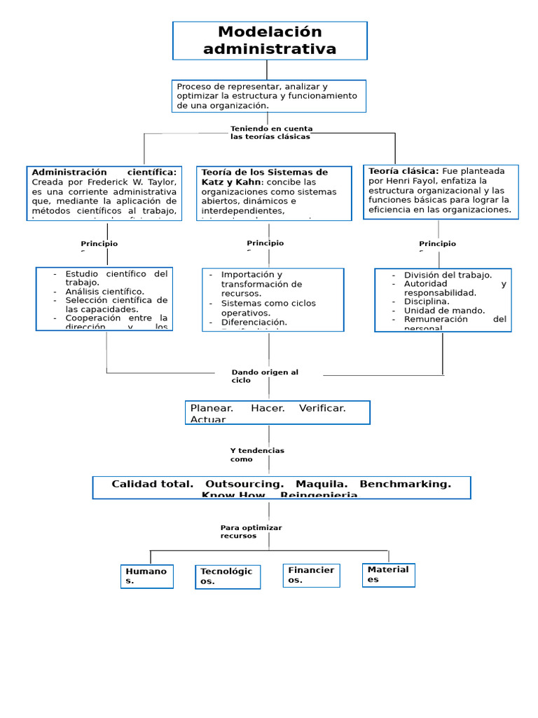 Mapa Conceptual Unidad 1 - Modelacion Administrativa. | PDF