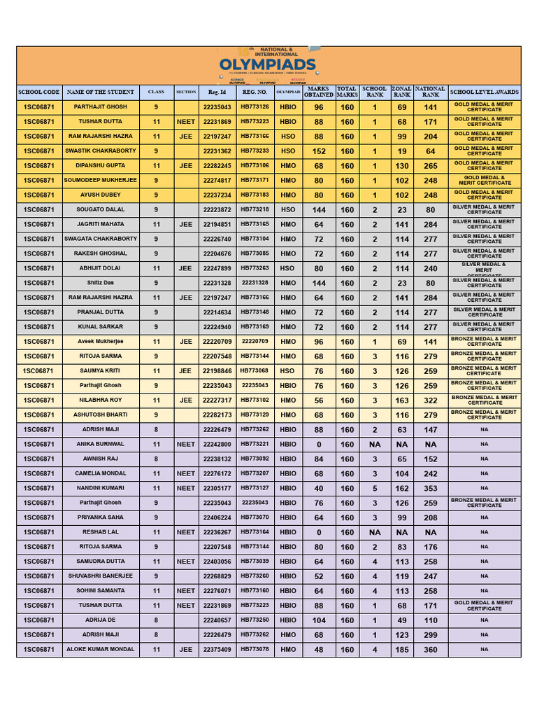 Olympiad Results and Rankings Summary | PDF