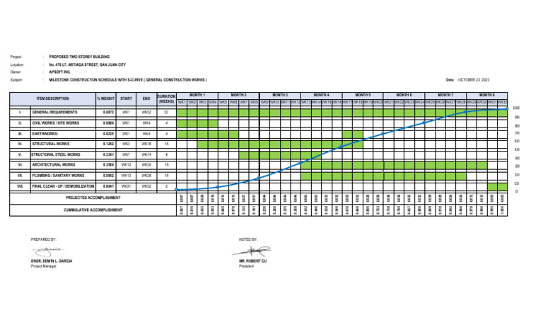 Construction Schedule With S-Curve | PDF